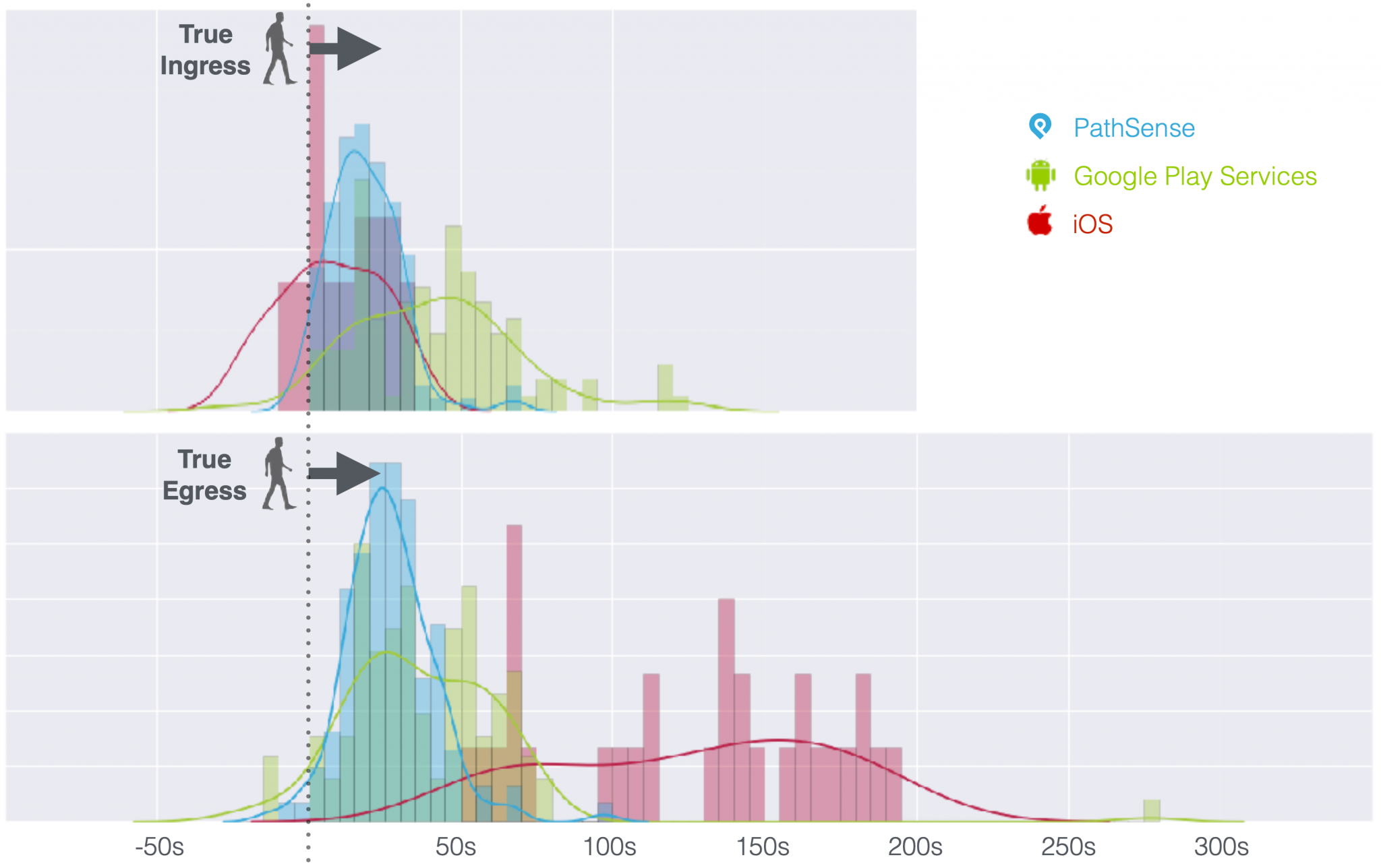 Android and iOS already have geofencing, why do I need PathSense? – PathSense